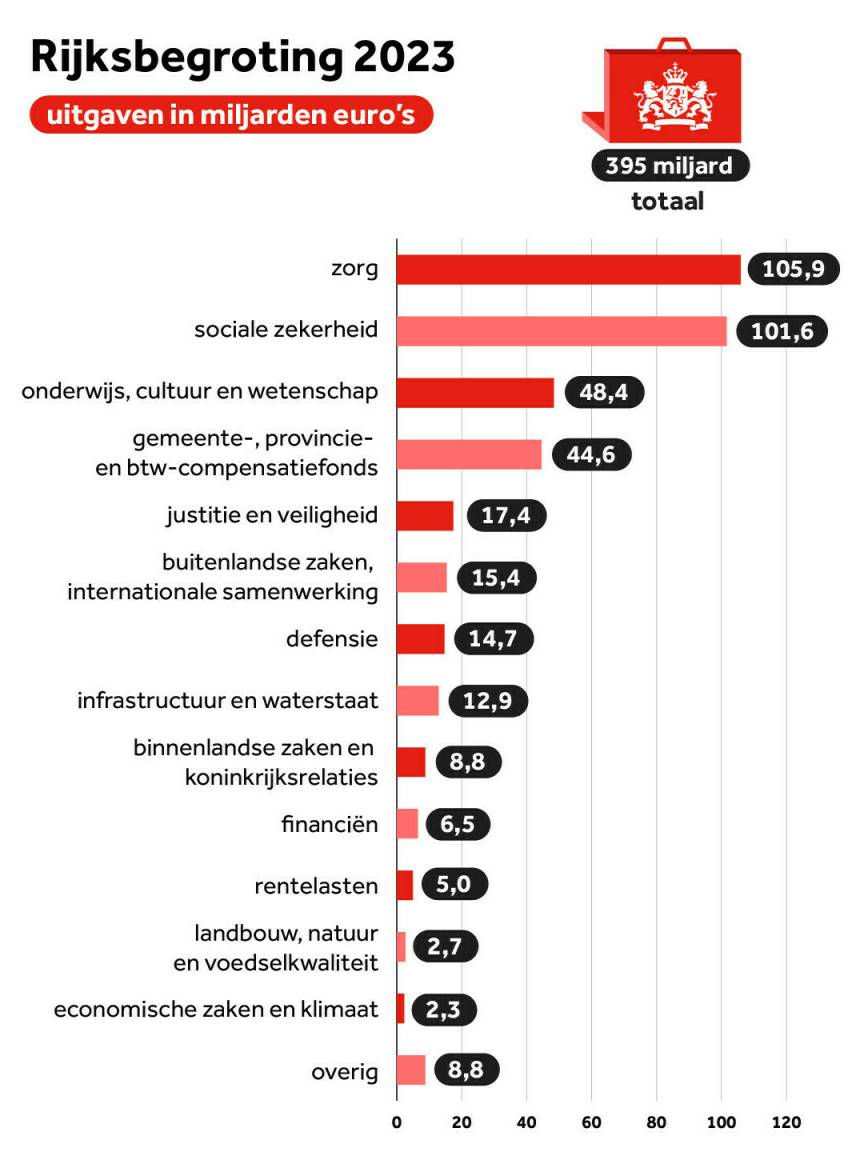 Prinsjesdag 2022: onzekere tijden | CPZ