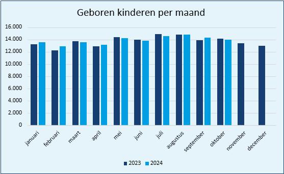 Geboortecijfers Nederland | CPZ